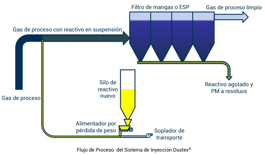 Sistema de Inyección de Carbón Activado (ACI) | Dustex®